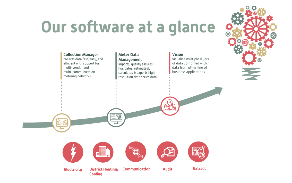 Avance Metering | Meter data software enabling sustainable utilities